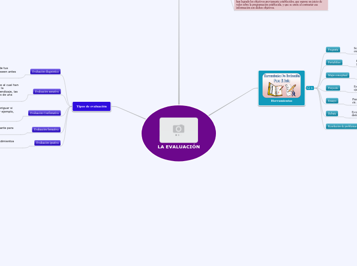LA EVALUACIÓN - Mind Map